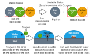 Metal Corrosion : Causes, Types, and Solutions | Enserve Company Limited