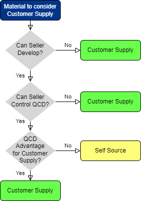 [Self Source & Customer Supply] Definition & Strategy | Enserve Company ...