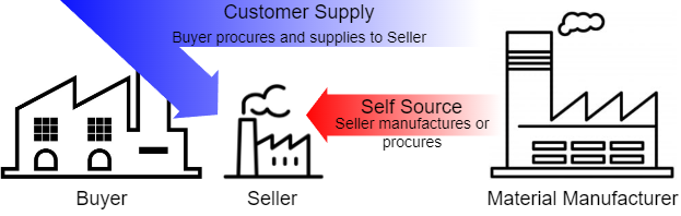 [Self Source & Customer Supply] Definition & Strategy | Enserve Company ...